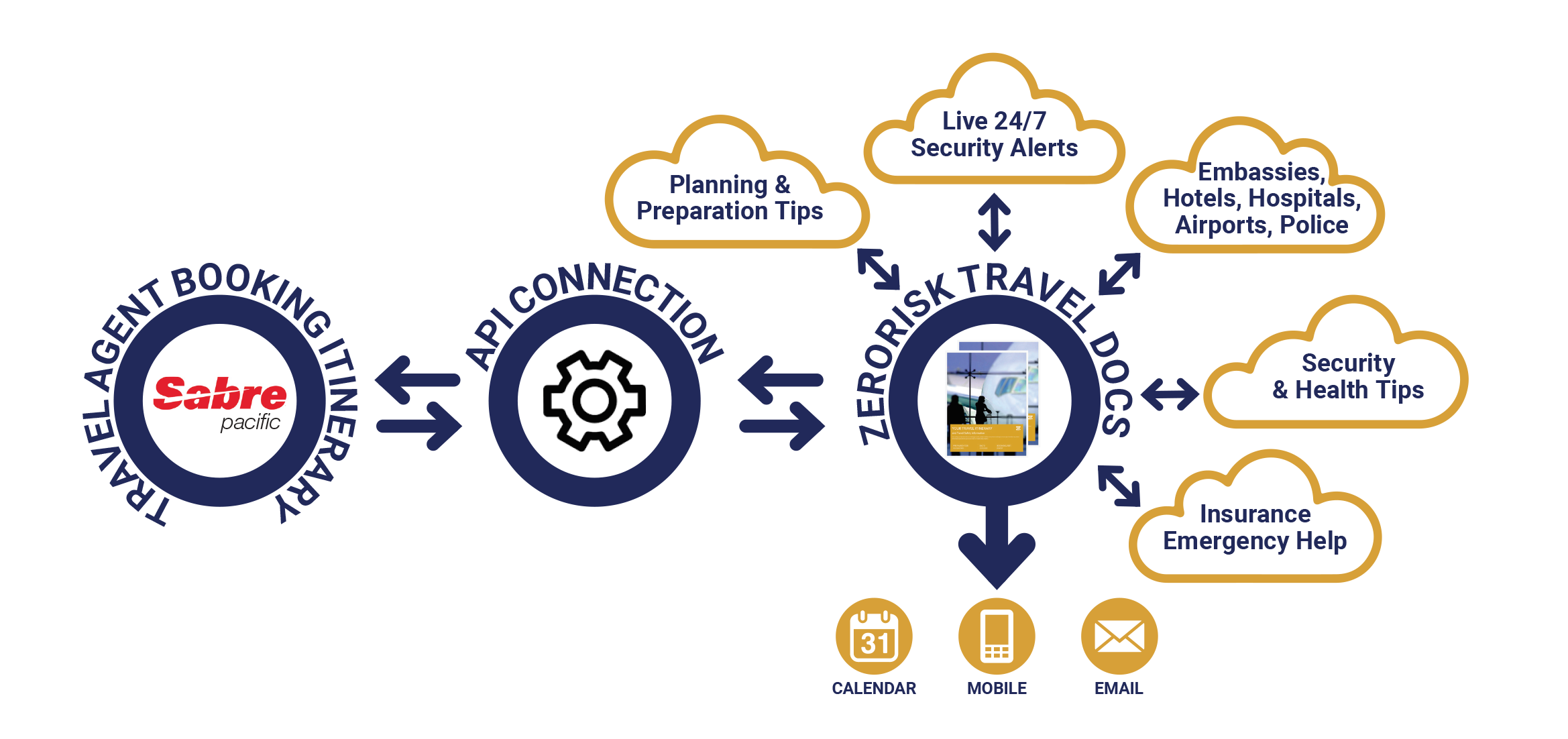 TRAVEL SAFETY TECHNOLOGY